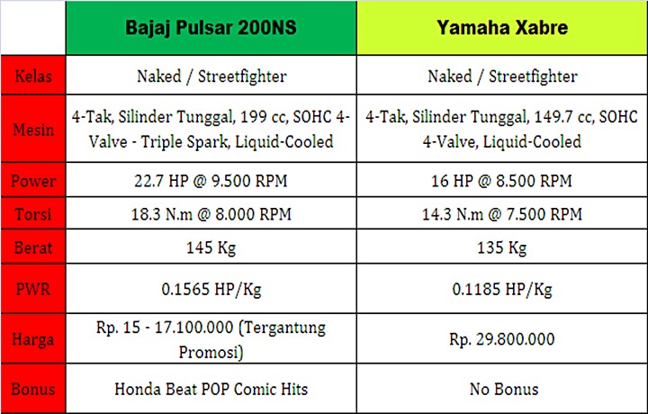 Yamaha Xabre vs Pulsar 200NS – ENOANDERSON – Motorbike